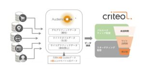 DACのDMP「AudienceOne®」がCriteoと連携 | syncAD（シンクアド）｜ Web広告・デジタルマーケティングのいまをお届けするメディア