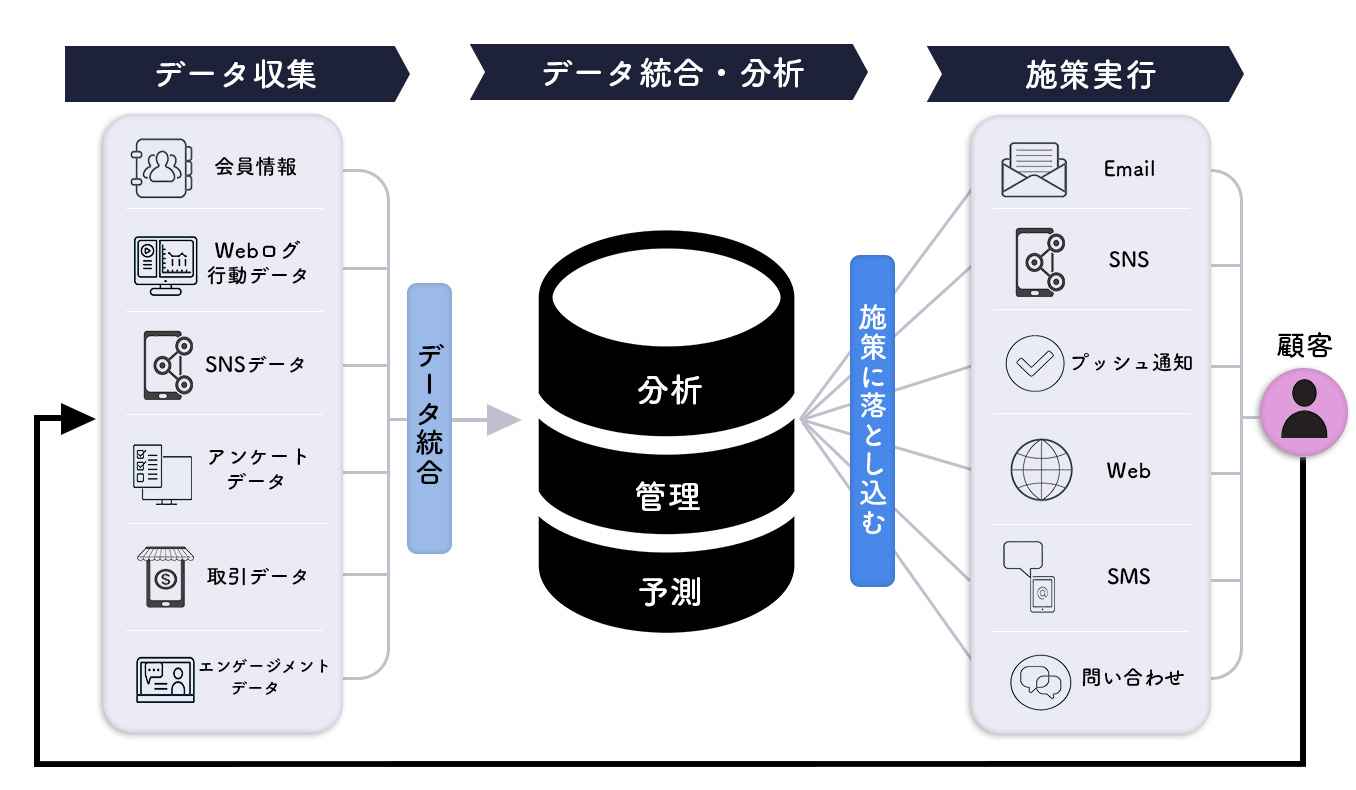 CDP（カスタマーデータプラットフォーム） | syncAD（シンクアド）｜ Web広告・デジタルマーケティングのいまをお届けするメディア