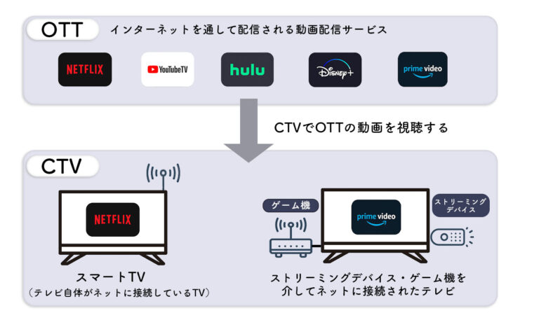CTV（コネクテッドTV）とは？OTTとの違いや広告市場規模、ツールを解説 | syncAD（シンクアド）｜ Web広告・デジタルマーケティングのいまをお届けするメディア