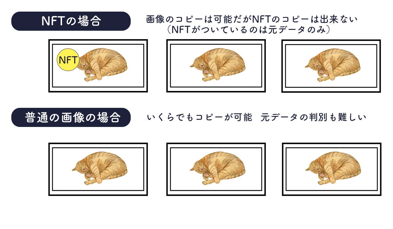 【図解あり】NFTとは？仕組みと特徴を簡単に解説！ | syncAD（シンクアド）｜ Web広告・デジタルマーケティングのいまをお届けするメディア