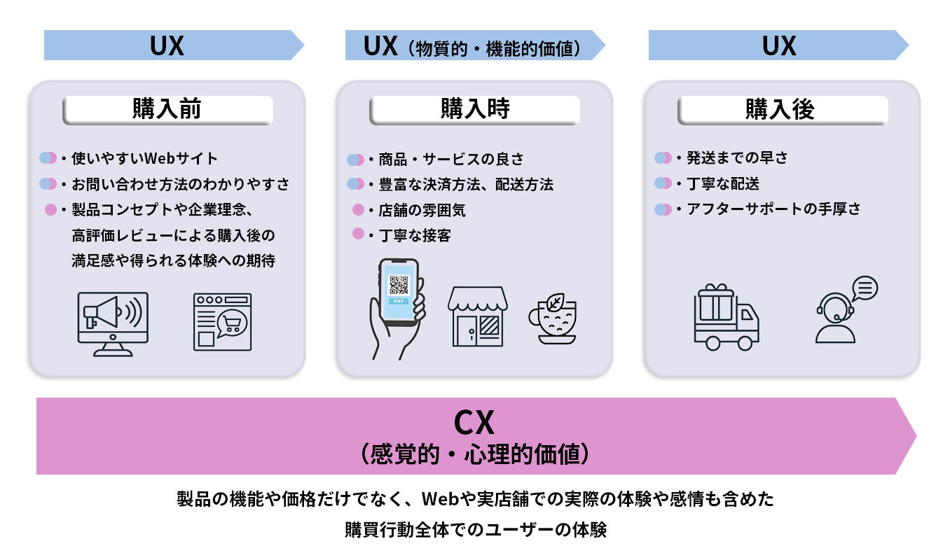 CX、UX、DX …今更聞けない似ている略語、それぞれの意味と違いは？ | syncAD（シンクアド）｜ Web広告・デジタルマーケティングのいまをお届けするメディア