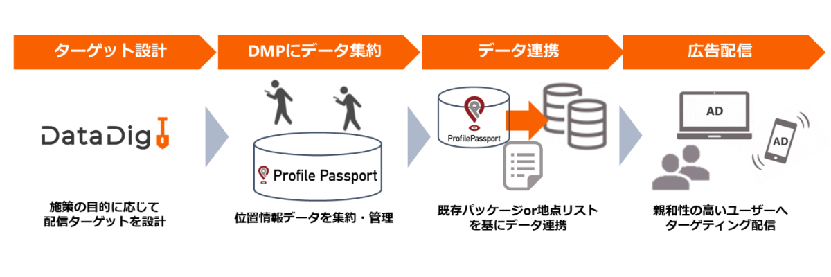 CCI、Data Digとブログウォッチャー「プロファイルパスポート」の 連携を活用したデジタル広告配信・分析サービスを提供開始 | syncAD（シンクアド）｜ Web広告・デジタル ...