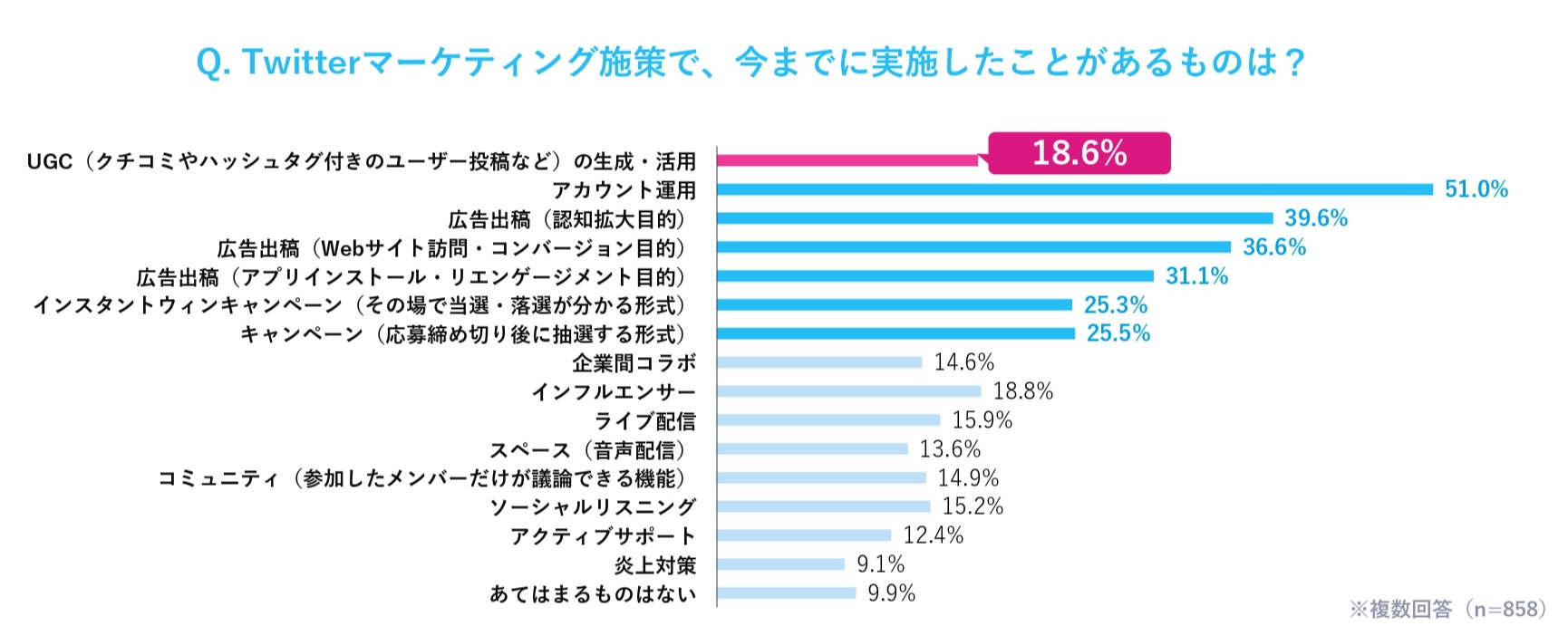UGCとは？マーケティングで重要な理由・活用法・活用の注意点・活用事例を解説！ | syncAD（シンクアド）｜ Web広告・デジタルマーケティングのいまをお届けするメディア