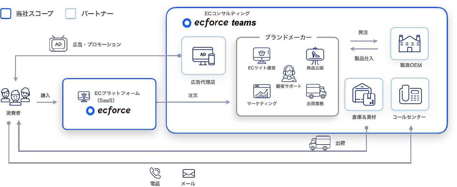 ecforce | syncAD（シンクアド）｜ Web広告・デジタルマーケティングのいまをお届けするメディア