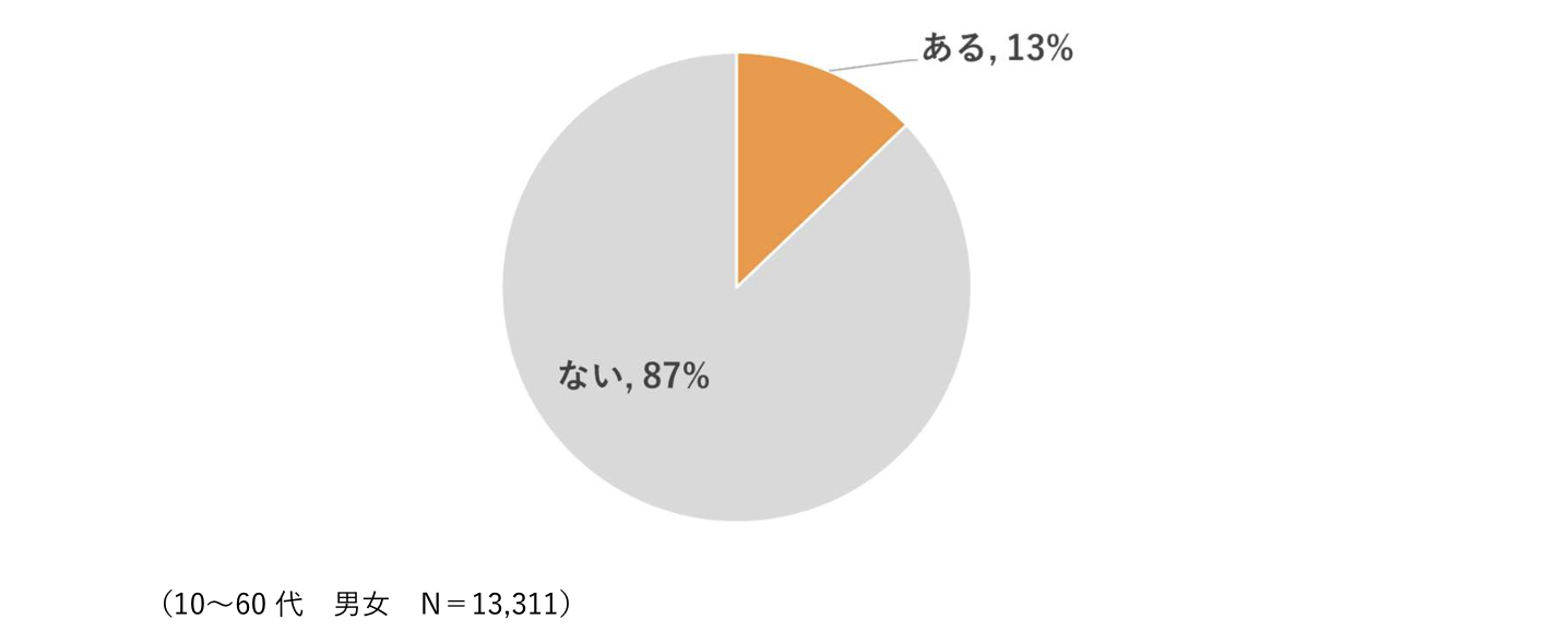 「パーパス買い」経験者は13％、買物潮流を予測・提言する「買物フォーキャスト2022」発表｜博報堂買物研究所 | syncAD（シンクアド）｜ Web広告・デジタルマーケティングのいまをお届け ...