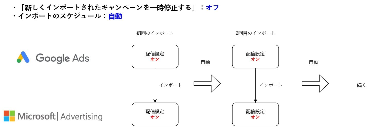 Microsoft広告の配信準備でGoogle広告からインポートをする際の注意点 | syncAD（シンクアド）｜ Web広告・デジタルマーケティングのいまをお届けするメディア