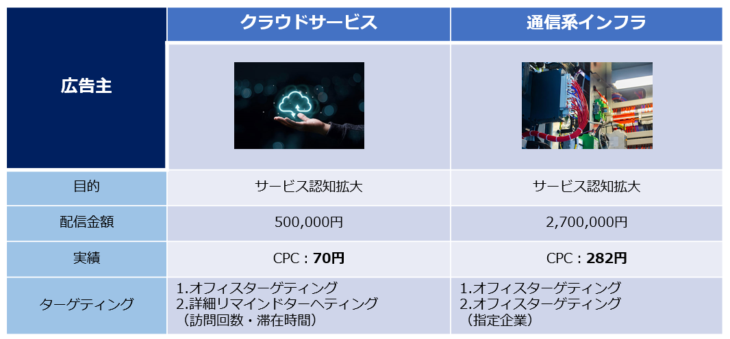 【Cpeers DSP】 BtoB業種別事例付きサービス資料 | syncAD（シンクアド）｜ Web広告・デジタルマーケティングのいまをお届けするメディア