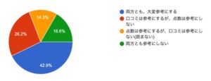 【飲食店の選び方】2025年最新調査結果を発表！ | syncAD（シンクアド）｜ Web広告・デジタルマーケティングのいまをお届けするメディア