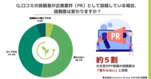 【2025年調査】美容・スキンケアの口コミが消費行動に与える影響に関する消費者動向調査 | syncAD（シンクアド）｜ Web広告・デジタルマーケティングのいまをお届けするメディア