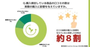 【2025年調査】美容・スキンケアの口コミが消費行動に与える影響に関する消費者動向調査 | syncAD（シンクアド）｜ Web広告・デジタルマーケティングのいまをお届けするメディア