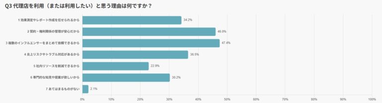 インフルエンサーPRの代理店選びで重視されるポイントとは？日本人663人の回答から見えた最新傾向 | syncAD（シンクアド）｜ Web広告 ...