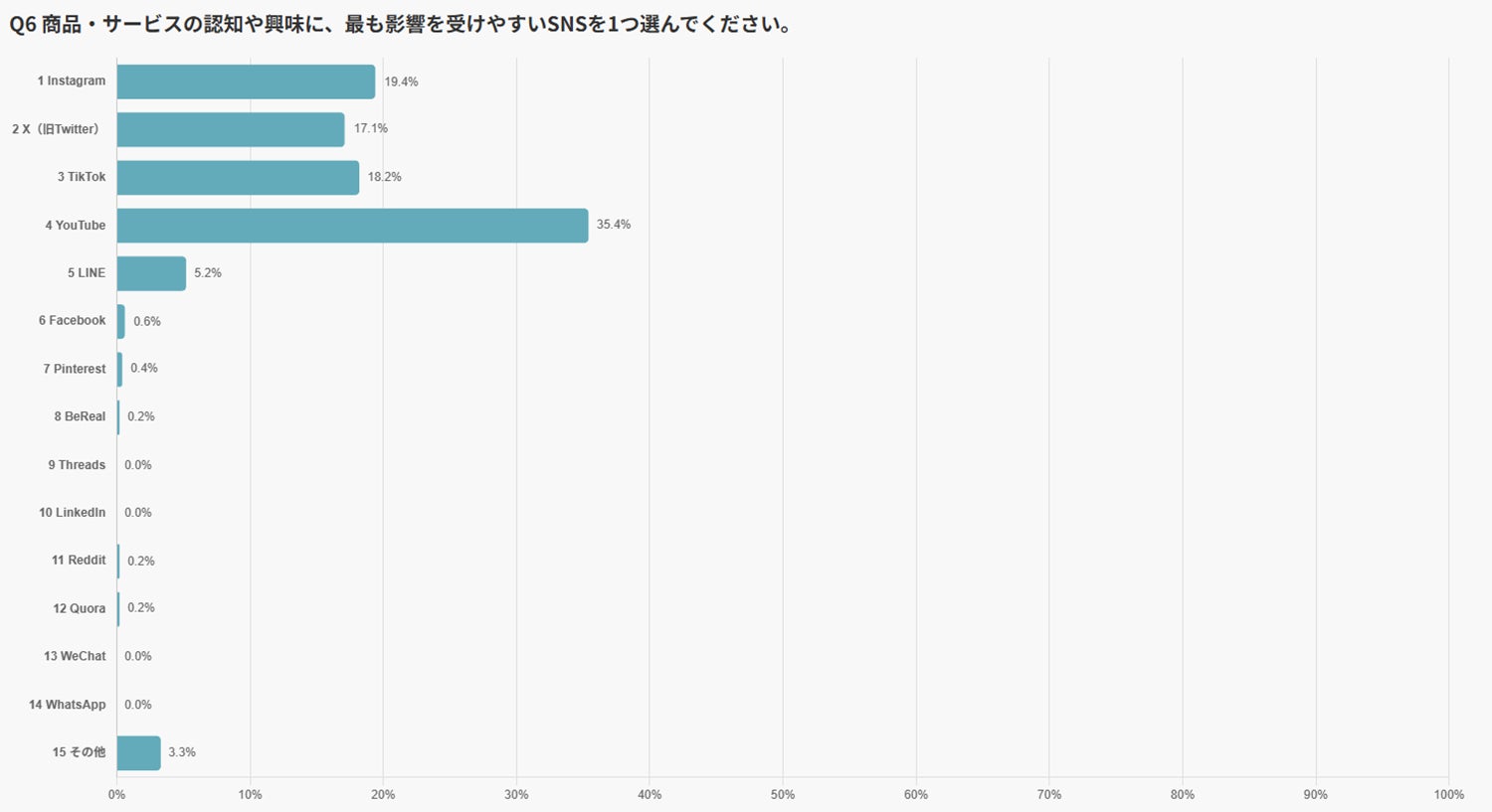2026年最新｜528人調査で見る日本人のSNS利用頻度 | syncAD（シンクアド）｜ Web広告・デジタルマーケティングのいまをお届け ...